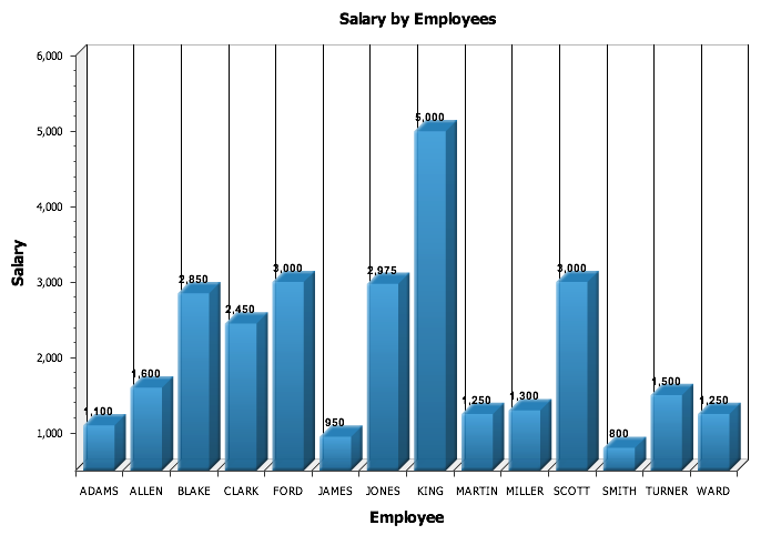 Dimitri Gielis Blog Oracle Application Express Apex Apex 4 Bug Axes In Charts