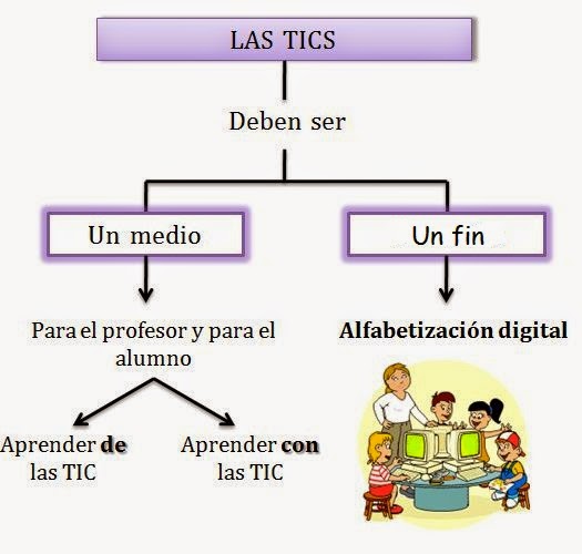 Tics en la educacion: Mapas mentales y esquemas de las tics en la educacion