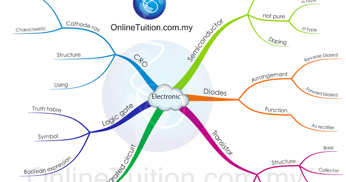 Mind Map - Electronics | SPM Physics Form 4/Form 5 Revision Notes