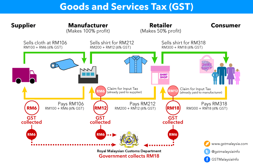 WHAT IS GST Advantages Of GST Smart Property In India what-is-gst-advantages-of-gst-smart-property-in-india