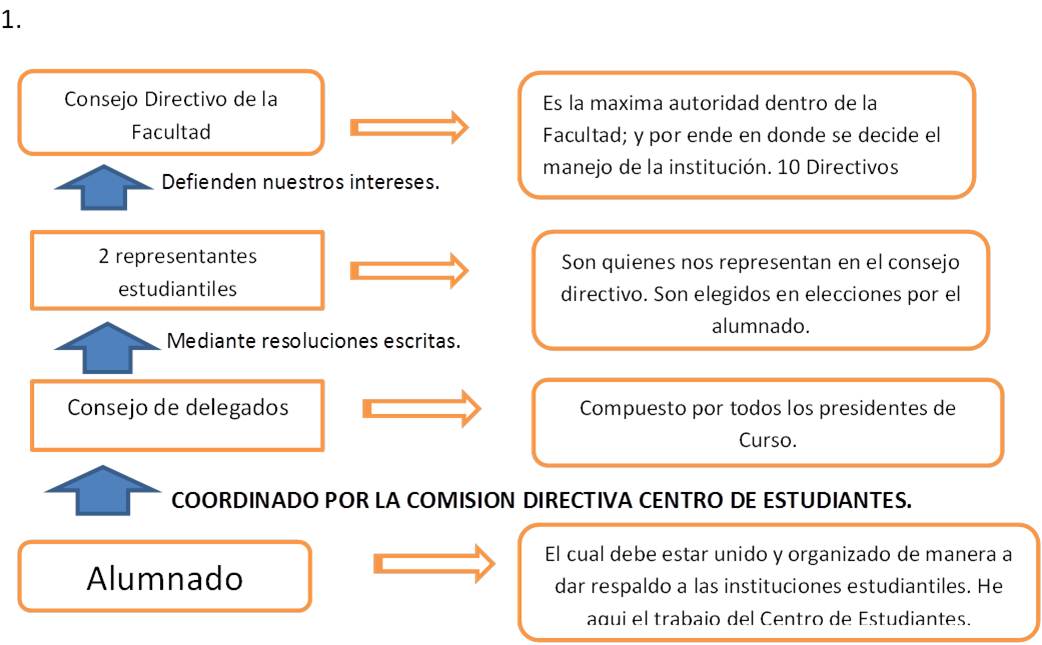 ecoestudiantil: Organización del Estamento Estudiantil.