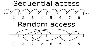 What is the difference between direct access and sequential access?