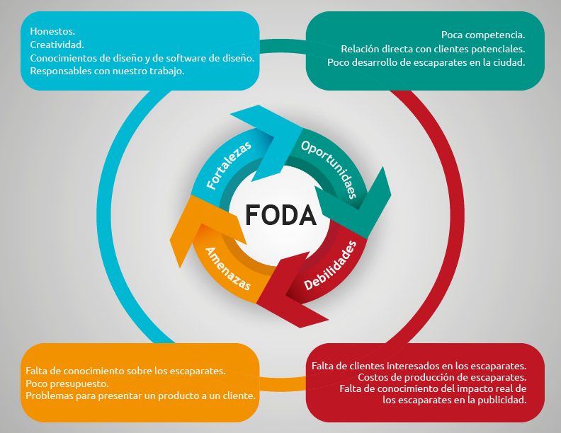 Análisis FODA ~ Punto Escaparate