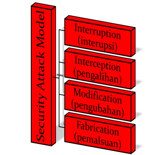 HAFun: Security Attack Model ( Jenis Serangan Keamanan )
