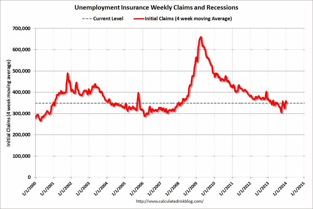 Calculated Risk: Weekly Initial Unemployment Claims decline to 330,000