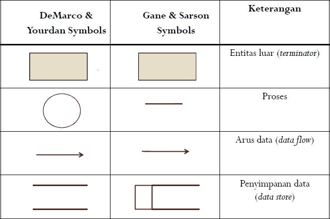 Rizka's Blog: Data Flow Diagram (DFD)