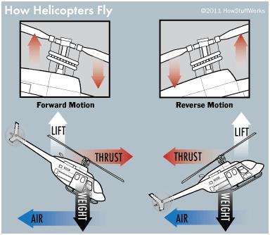 Thirulingam N: How Helicopters Work