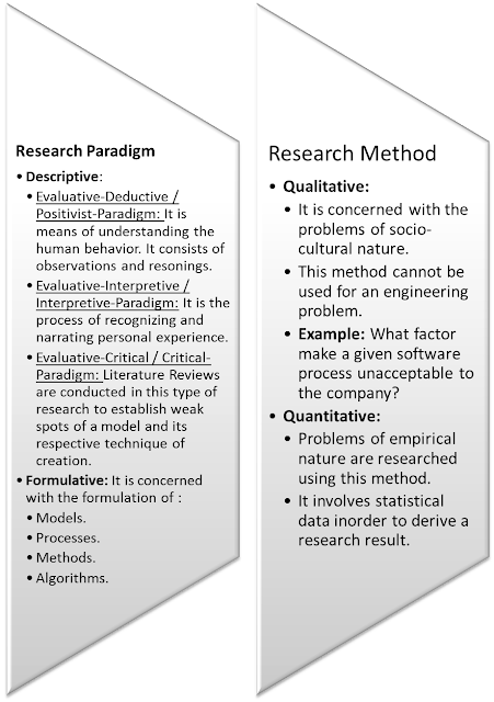 Research in Software Engineering Paradigms and Methods - Key Points