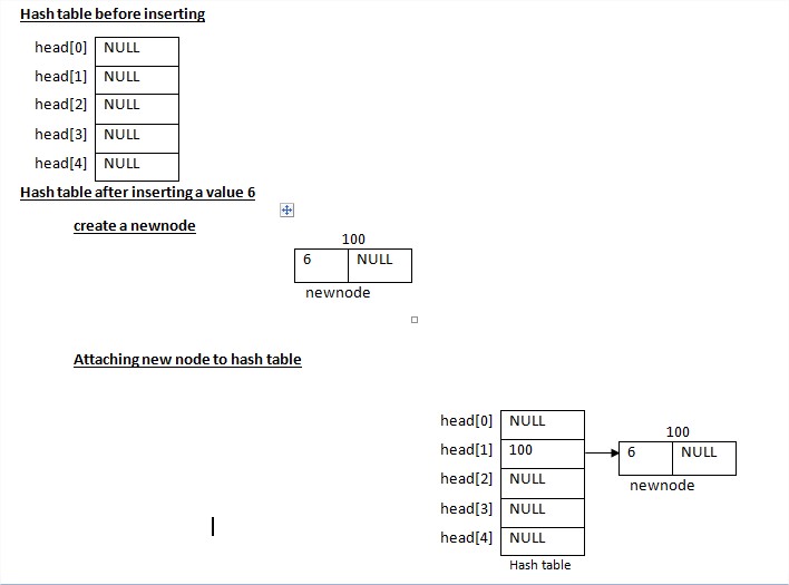 Technology Blog : Hashing with Separate Chaining : C program Technology Blog : Hashing with Separate Chaining : C program