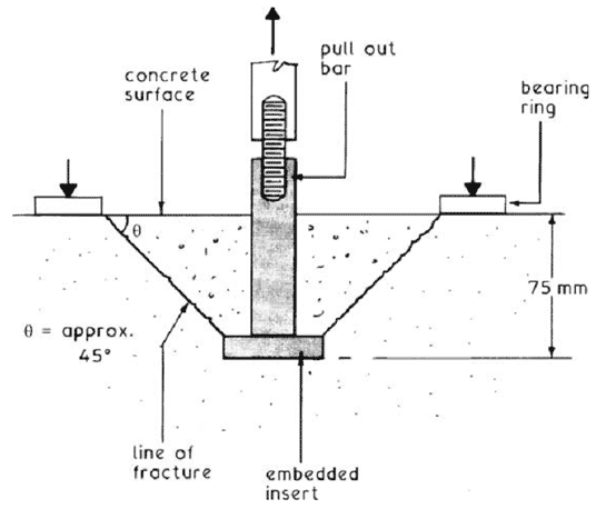 pull out test,chemical anchor pull out test