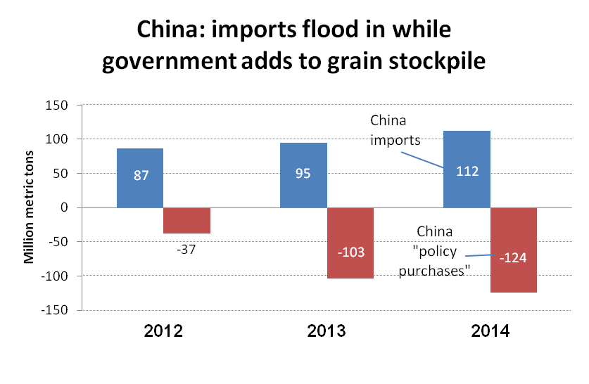 Dim Sums: Agricultural Markets in China: China's Imports Displace ...
