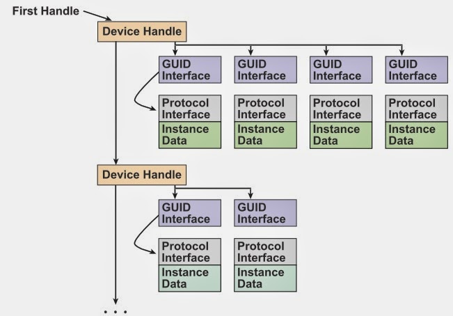 寫部落格才潮?!: UEFI handle, GUID, protocol, driver簡單談