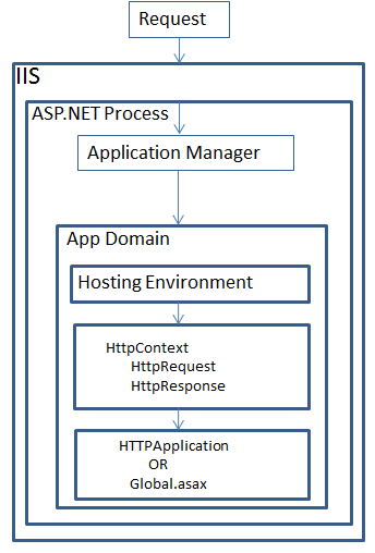 Technical Concepts: How IIS process a request