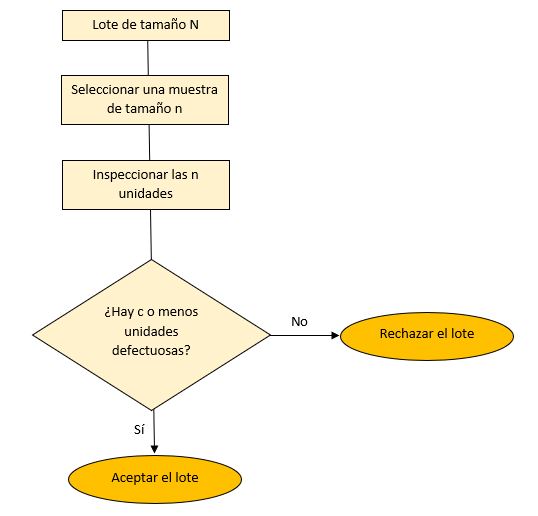 Plan de muestreo de aceptación por atributos | Control de Calidad