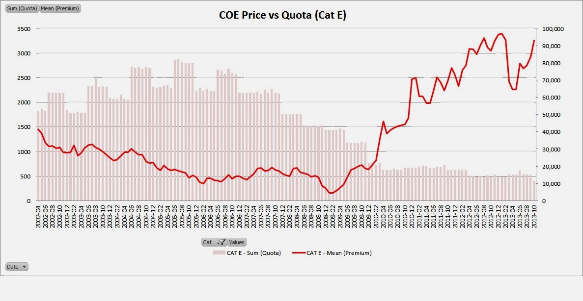OMB: Singapore COE Price VS Quota, and revenue collected.