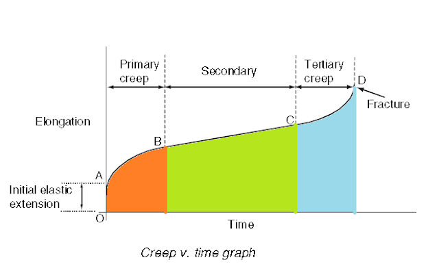 Modes of Material failure, Fracture , Creep , Fatigue And More