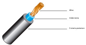 PARTES DE UN CABLE ELECTRICO