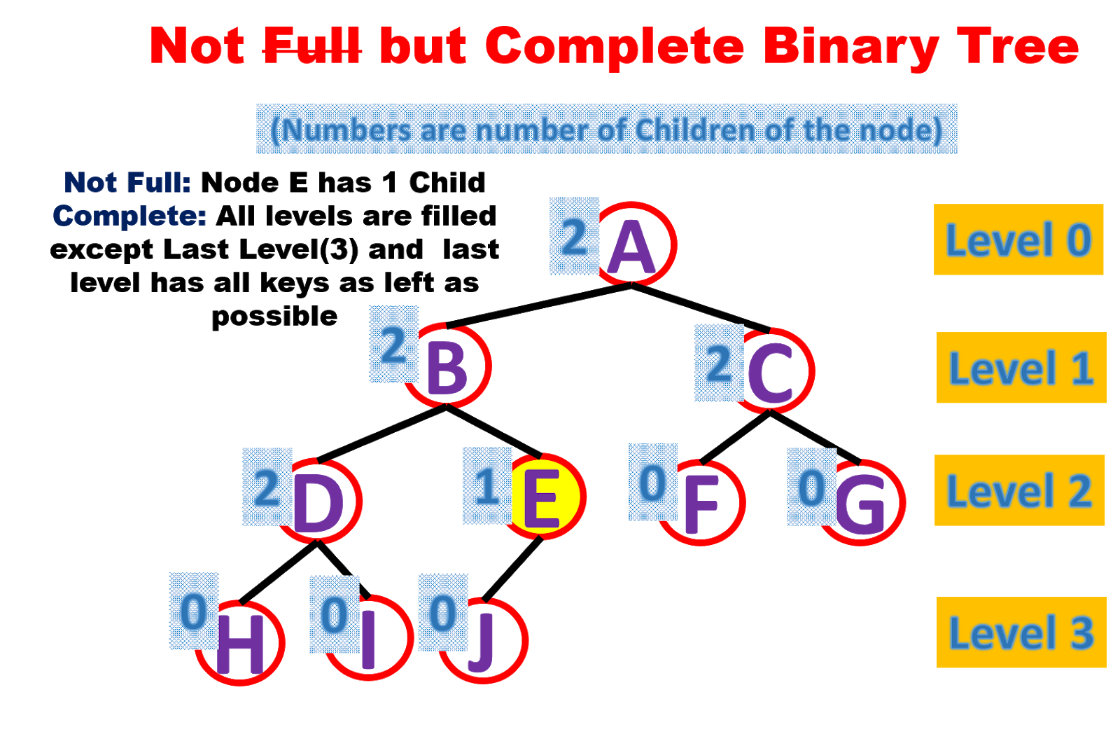 எல்லாம் அவர் செயல்....: What is Binary Tree?