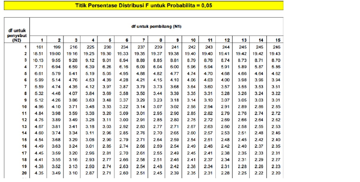 Tabel Uji F ~ Statistika Persada Bunda