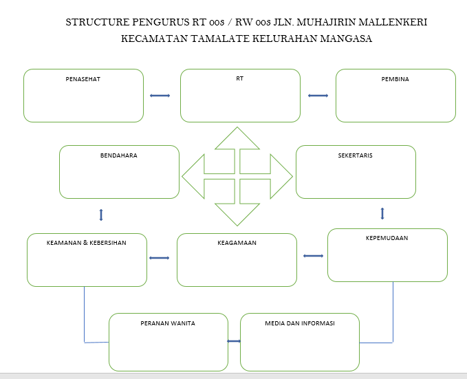 Struktur Pengurus RT/RW 003 | Keluarga Besar RT/RW 003