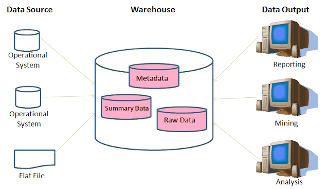 Data Warehouse - P U T R I K U S R Y A N T I