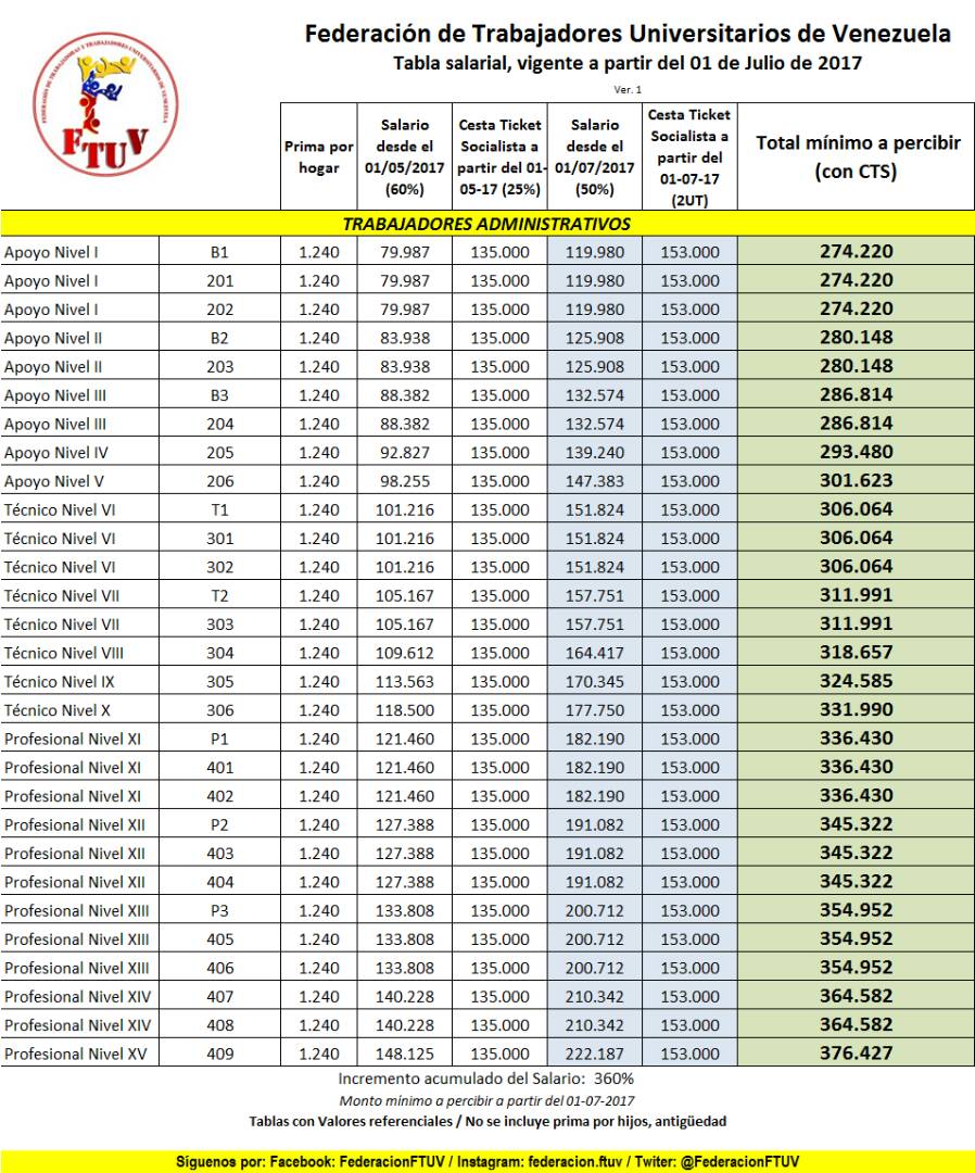 Representación del MPPEU en el Consejo Directivo de la UNA: Salarios a ...