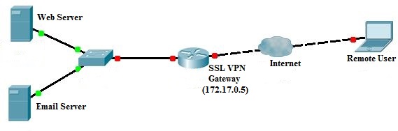 The Diary of a Networker: Cisco IOS SSL VPN Configuration Guide