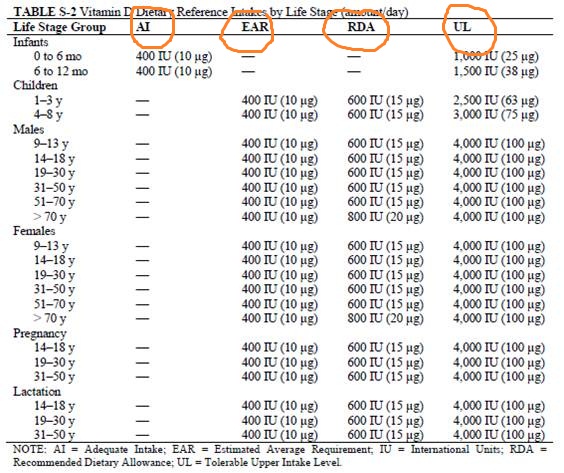 DINH DƯỠNG KHOA HỌC: #4: Hiểu DRIs, EAR, RDA, AI, UL, %DV là gì?