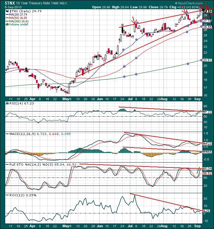The Keystone Speculator™: TNX 10-Year Treasury Note Yield Daily Chart ...