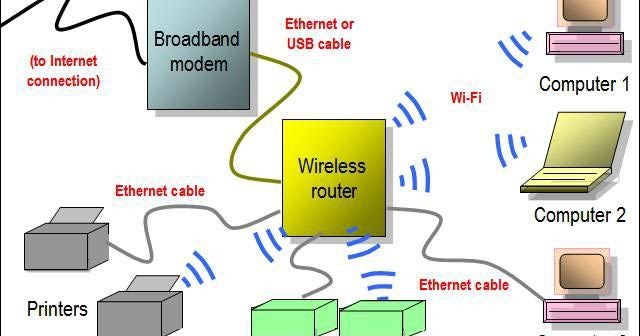 Computer Science and Engineering: Simple wireless network!!