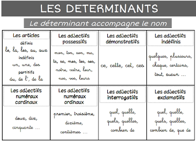 A l'encre violette: LES DIFFERENTS DETERMINANTS