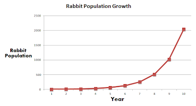 Catriona's Science: Rabbit Population Growth