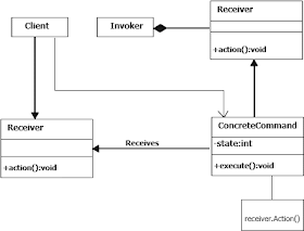 java.interview.preparation: Design Pattern : Part 2