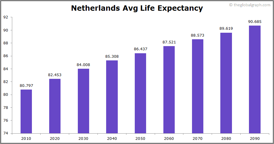 Netherlands Population | 2021 | The Global Graph