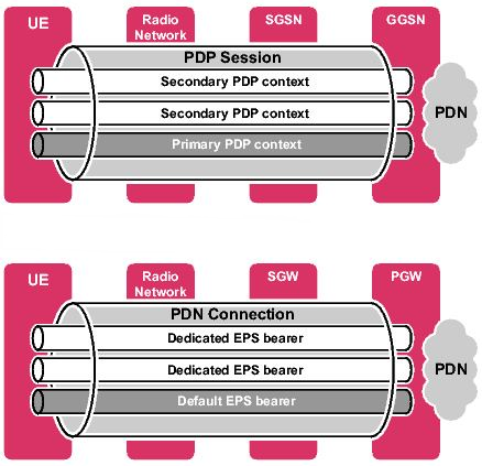 radio access: LTE Default Bearer concept