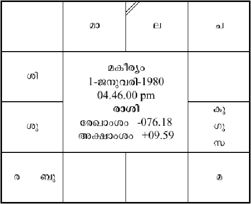 ജാതകം : ഗ്രഹനില തയ്യാറാക്കൽ