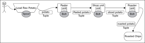 Apache Storm Architecture Tutorial Flowchart