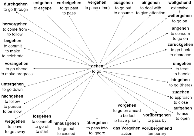 [German] Derivatives of gehen