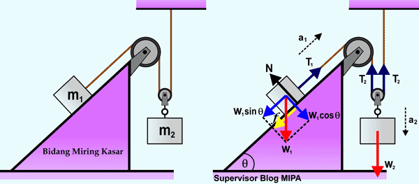 Hukum Newton Pada Gerak Benda yang Dihubungkan 2 Katrol di Bidang ...
