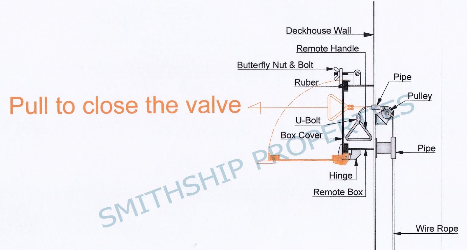 BELAJAR MENGENAI KAPAL: MEMBUAT REMOTE QUICK CLOSING VALVE