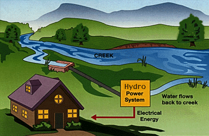 What is Micro-Hydro Power & Does It Work?