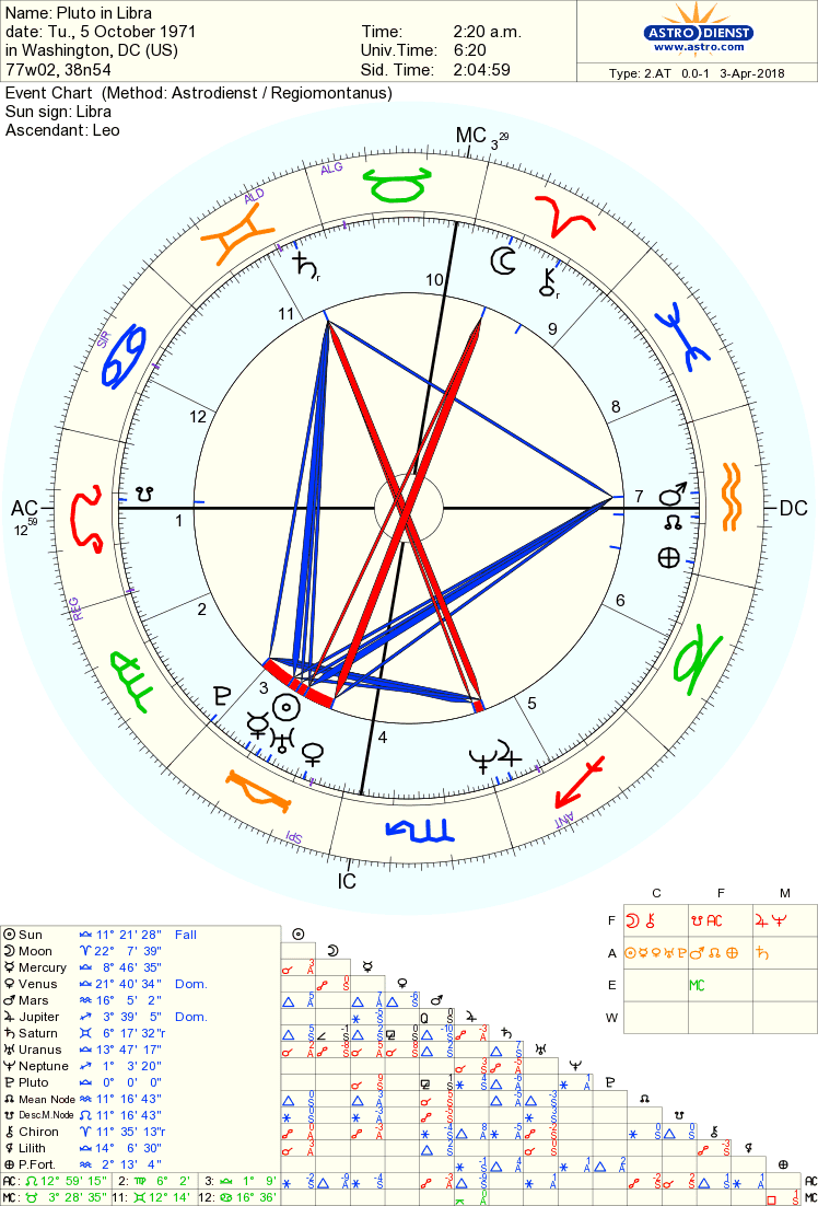 Left Wing Astrology: Pluto in Libra, Pluto in Scorpio, and Pluto in ...