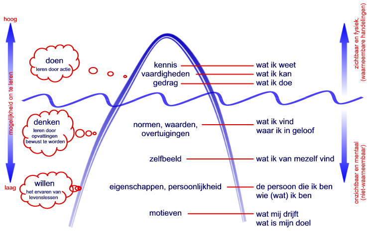 Rob Segers: McClelland - iceberg model