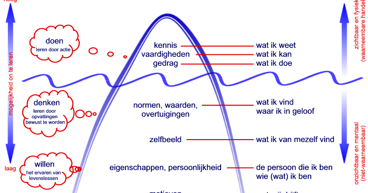 Rob Segers: McClelland - iceberg model