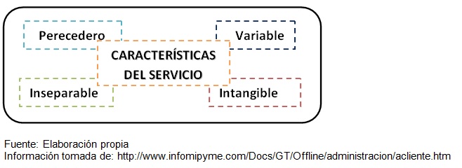 Atención a clientes en empresas de servicios