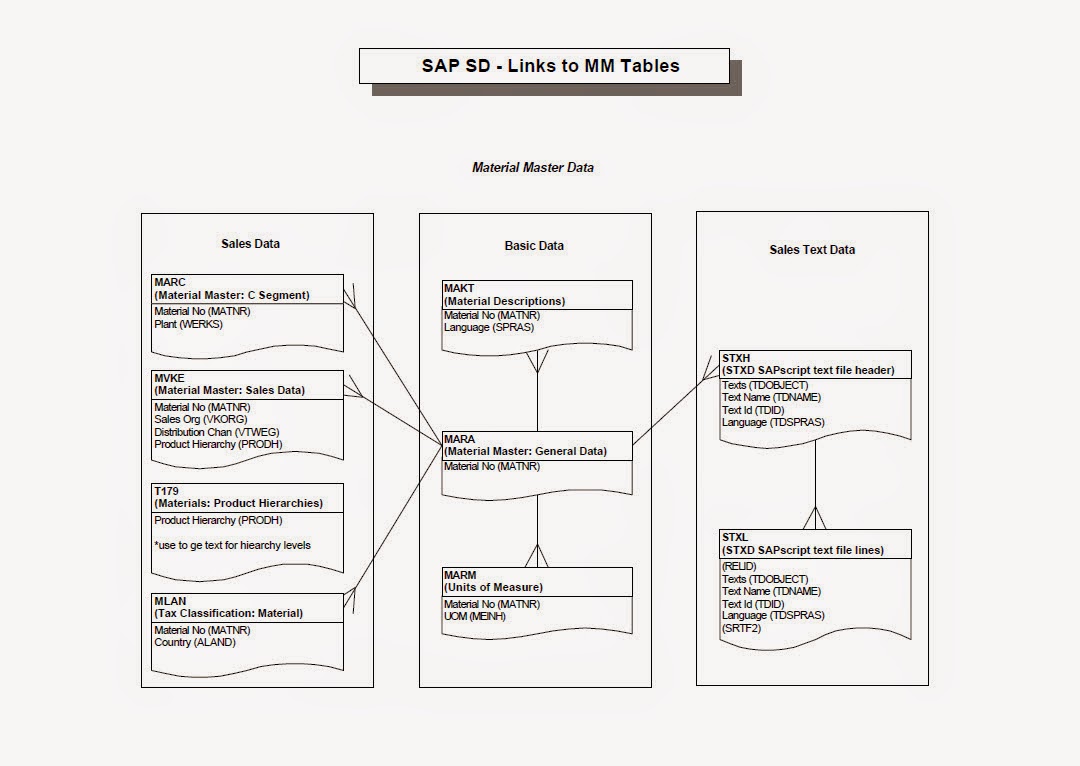 Sap Standard Table Relationship Learn Sap Program