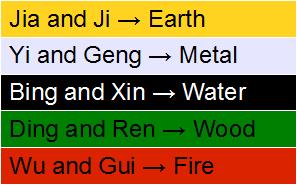 Classical BaZi and Contemporary ZWDS: Combination of Ten Stems 十干配合
