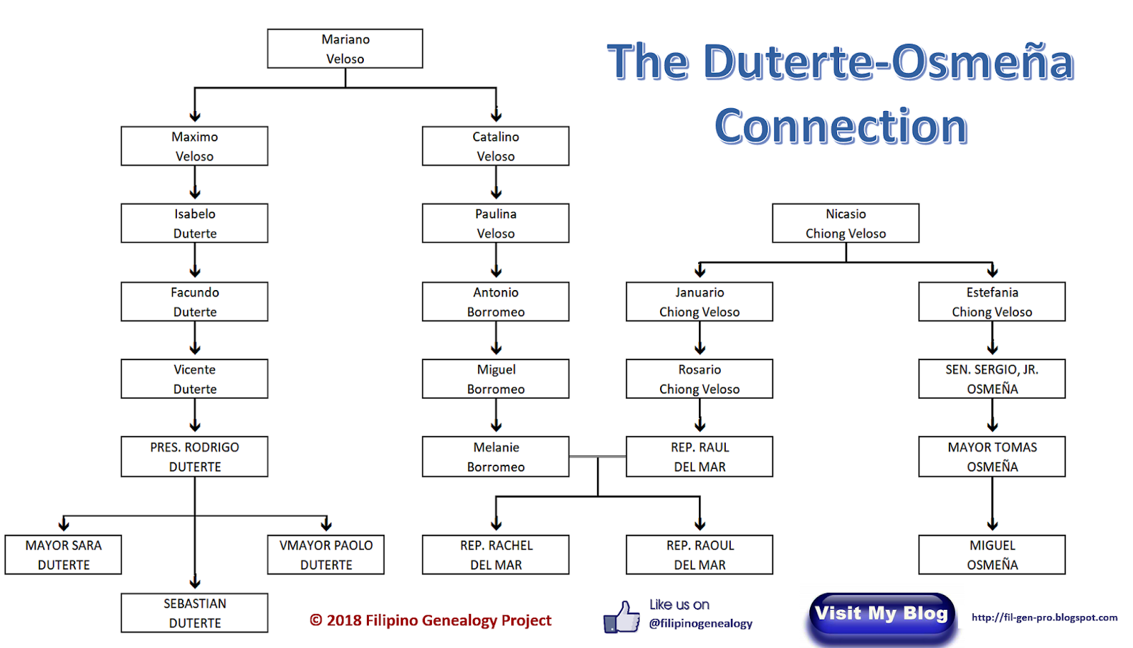 Filipino Genealogy Project: The Duterte - Osmeña Connection