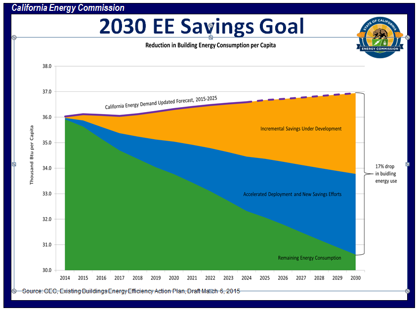 Climate Dispatch: California 2030 Climate Goals: Energy Efficiency