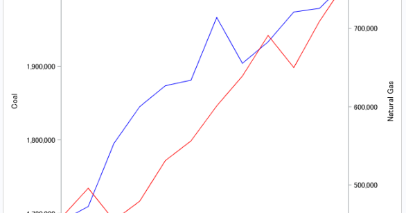 SAS忘備録: 2軸グラフの描き方【SGPLOT編】